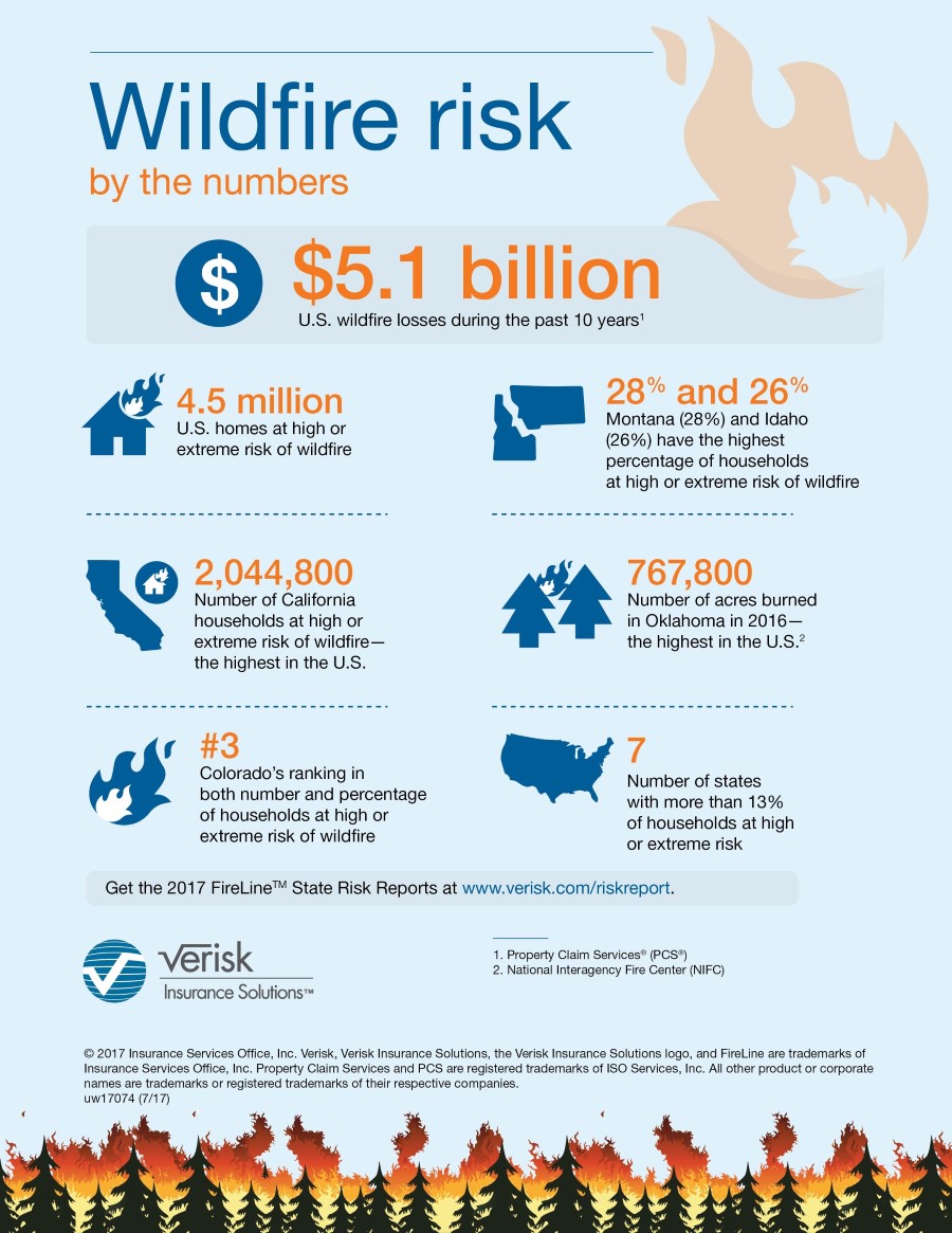 Key findings from the 2017 Verisk wildfire risk analysis | Verisk