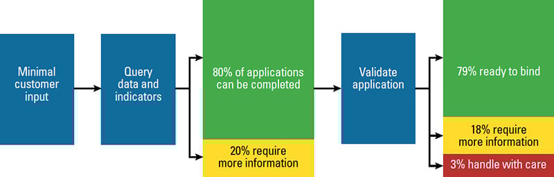 Revolutionizing customer acquisition with data and analytics | Verisk